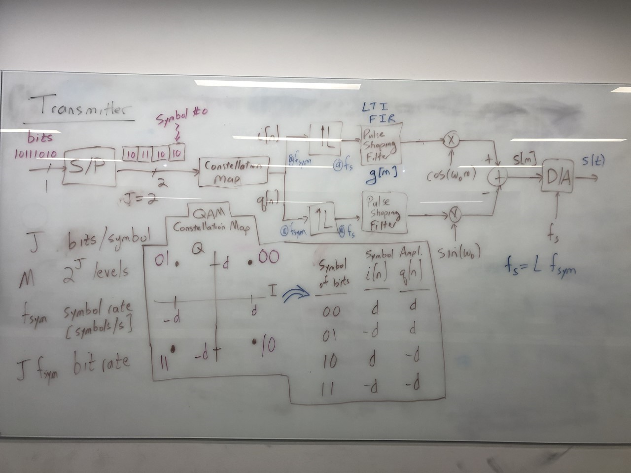 Lecture 15: Quadrature Amplitude Modulation Transmitters