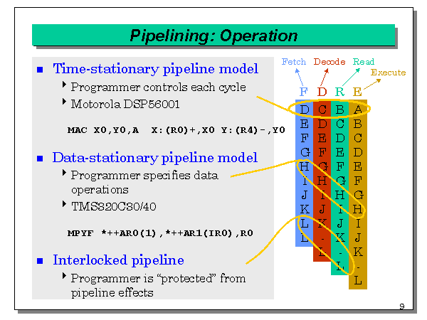 Pipelining: Operation