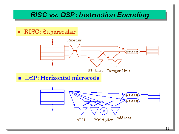 RISC vs. DSP: Instruction Encoding