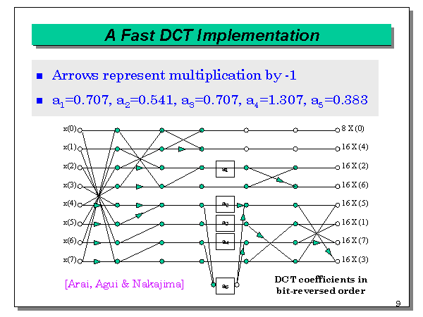 A Fast DCT Implementation