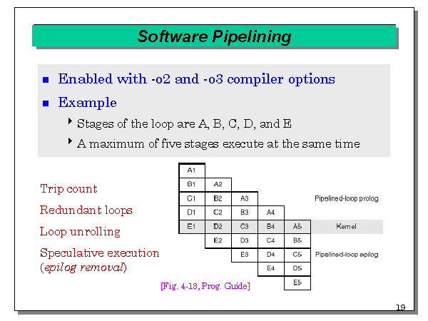 Software Pipelining