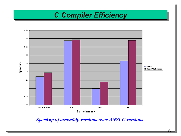 C Compiler Efficiency