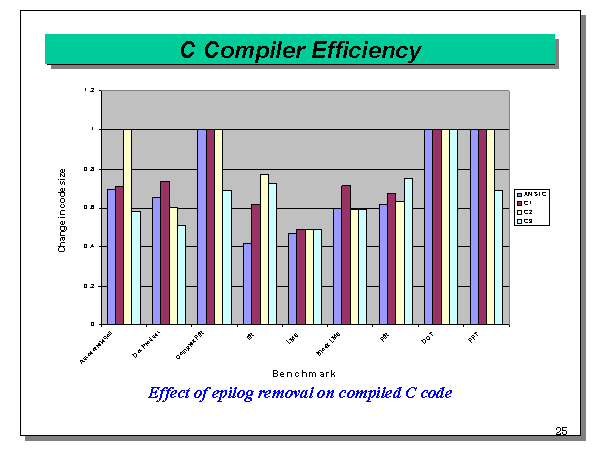 C Compiler Efficiency