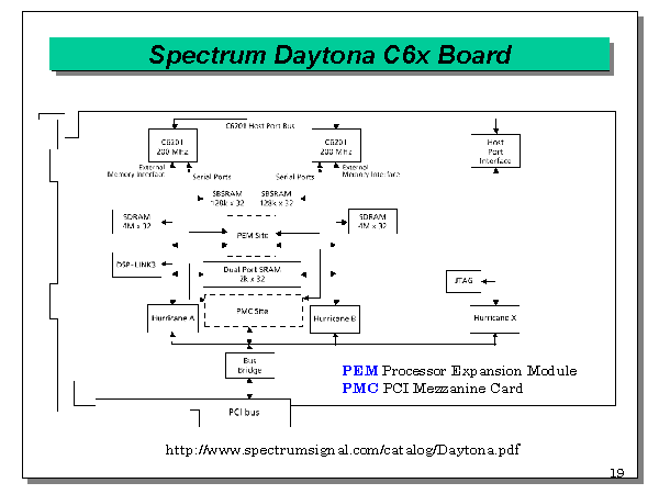 Spectrum Daytona C6x Board