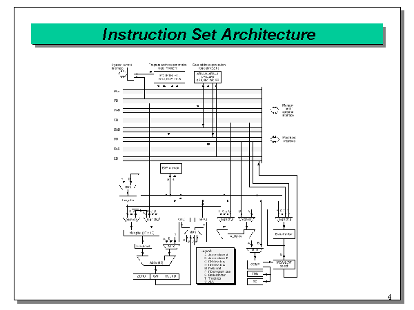 Instruction Set Architecture