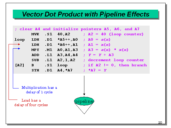 Vector Dot Product with Pipeline Effects