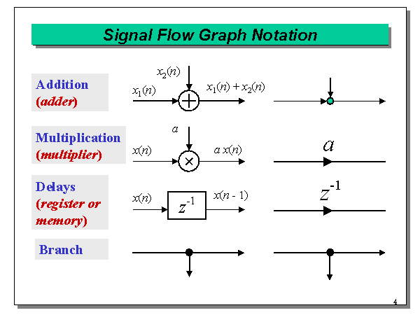 Signal Flow Graph Notation