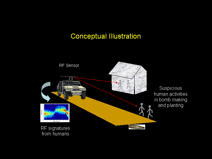 RF Sensing of Humans in Urban Environments