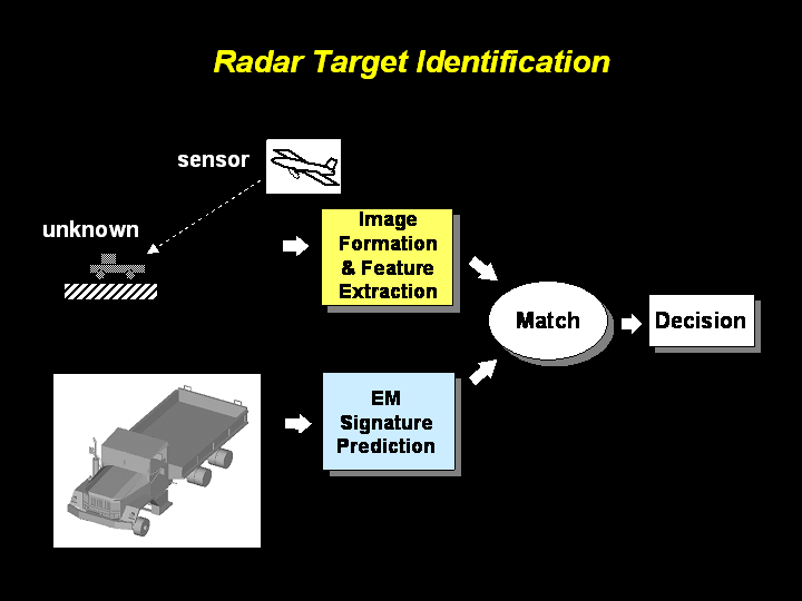 Radar Signature Prediction and Radar Feature Extraction