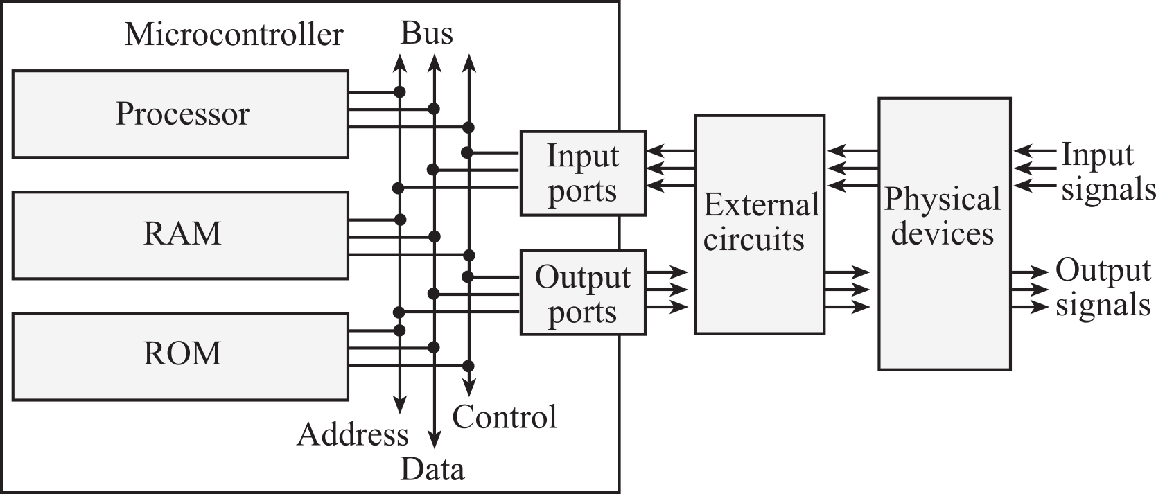 Chapter 1 Introduction To Embedded Systems