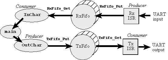 Chapter 9: Serial Communication